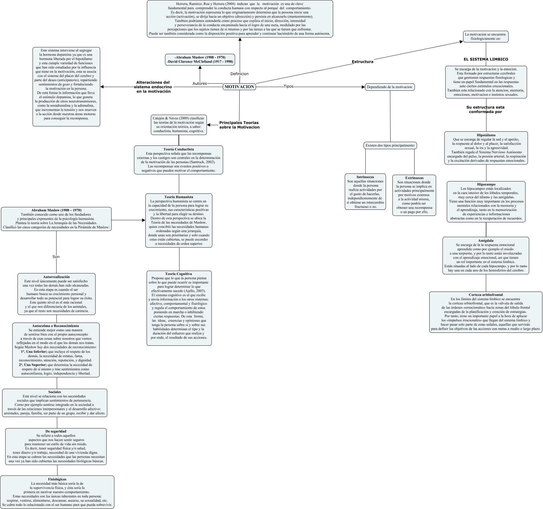 Psicofisiologia motivacion